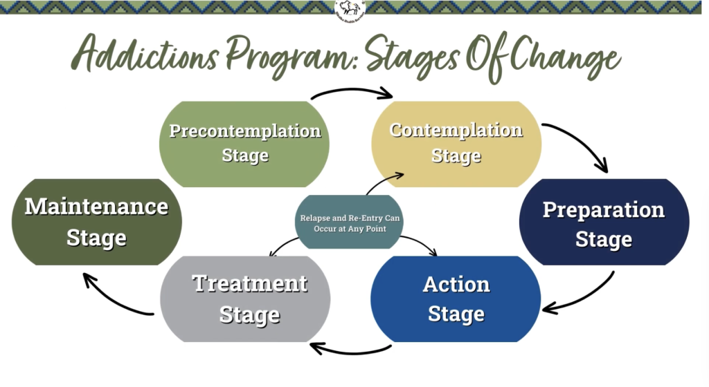 Siksika Health Addictions Services' Stages of Change Model - Siksika ...